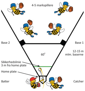 Banen – Amerikansk Rundbold